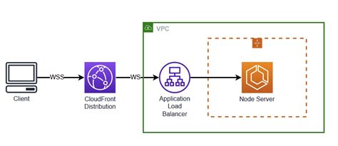 Building And Deploying A Websocket Server With Fargate And Cdk