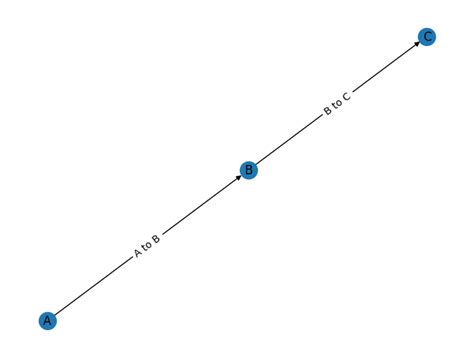 Rustworkx PyDiGraph Compose Rustworkx 0 17 1