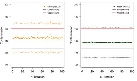 Mean Estimate And 95 Confidence Interval Ci For The Mean Of Data On