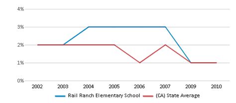 Rail Ranch Elementary School Ranked Top 50 For 2025 Murrieta Ca