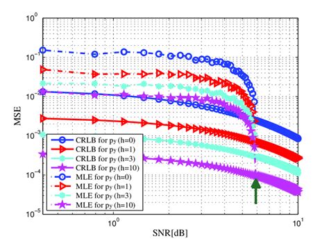 mse versus snr for y dimension of target position with different h