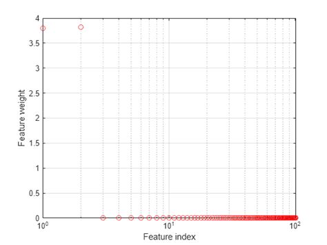 Tune Regularization Parameter To Detect Features Using NCA For Classification