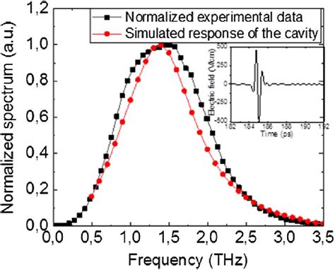 Normalized Experimental Black And Simulated Red Spectral Response