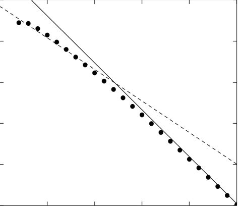 Logarithmic plot of the probability distribution f ℓ against domain Download Scientific