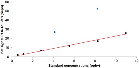 Mgly Black Circles And Mek Blue Circles Calibration Plot For Download Scientific Diagram
