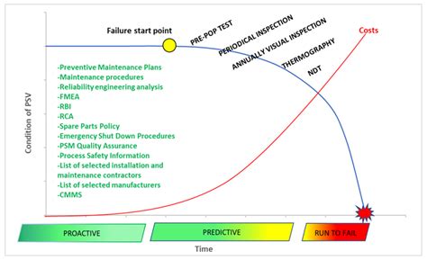 Improvement Of Failure Mode And Effects Analysis Using Fuzzy And