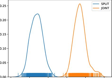 Approximation Error Distribution For Joint Versus Split Optimization