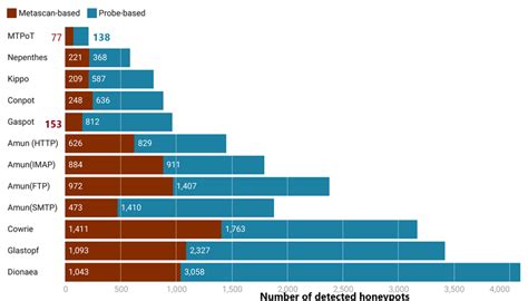 Honeypots Detected By Type And Technique Download Scientific Diagram