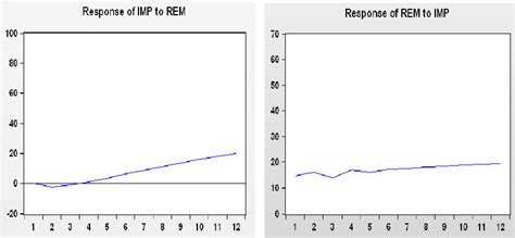 Impulse Response Function Response To Cholesky One S D Innovations Download Scientific Diagram