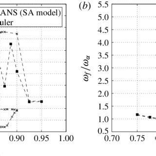 Flutter Frequency And Phase Difference As A Function Of Mach Number Download Scientific Diagram