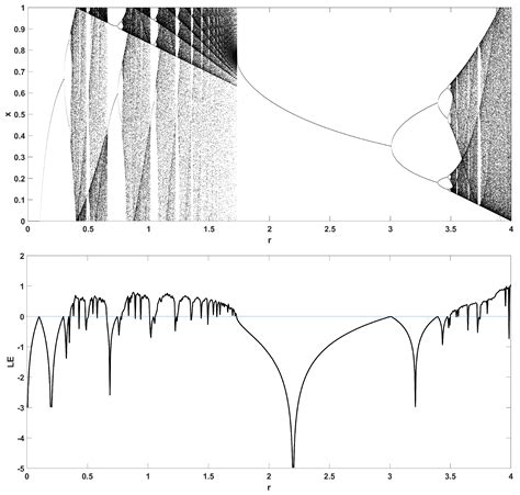 Modification Of The Logistic Map Using Fuzzy Numbers With Application