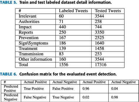 table 1 from blockchain based event detection and trust verification