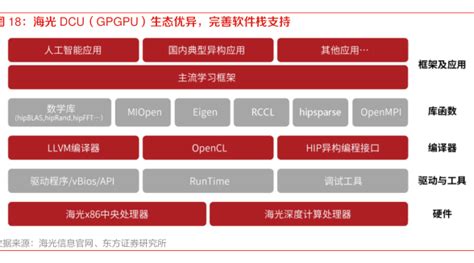 海光dcu Gpgpu 生态优异，完善软件栈支持 2024年06月 行业研究数据 小牛行研