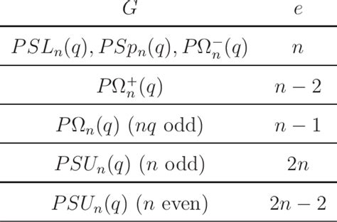 table 1 from generation of finite simple groups by an involution and an