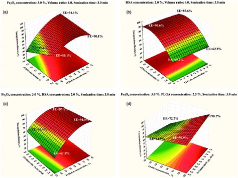 The Effect Of Various Process Variables On The Encapsulation