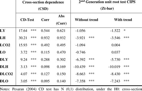 Cross Section Dependence And Unit Roots Tests Download Scientific Diagram