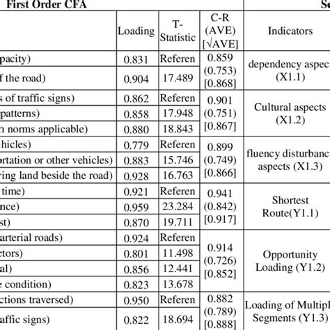 convergent validity test discriminant validity and reliability of