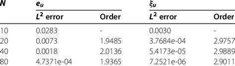 The L 2 Errors And The Order Of The Ldg Method With The Piecewise P 1
