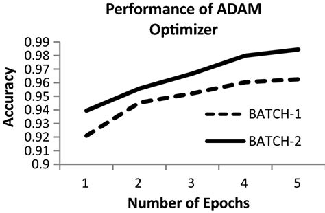 Comparison Of Train Accuracy In Model 1 And Model 2 For Adam Optimizer