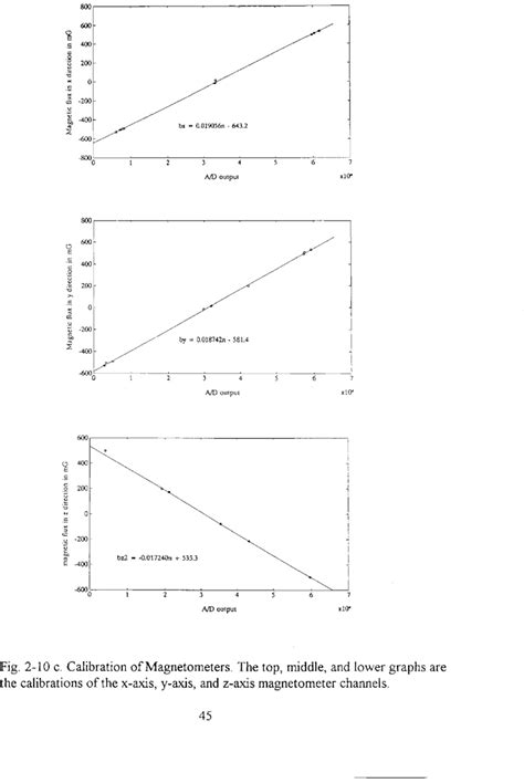 C Calibration Of Magnetometers The Top Middle And Fower Graphs Are Download Scientific
