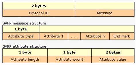 daren matthews gvrp garp vlan registration protocol