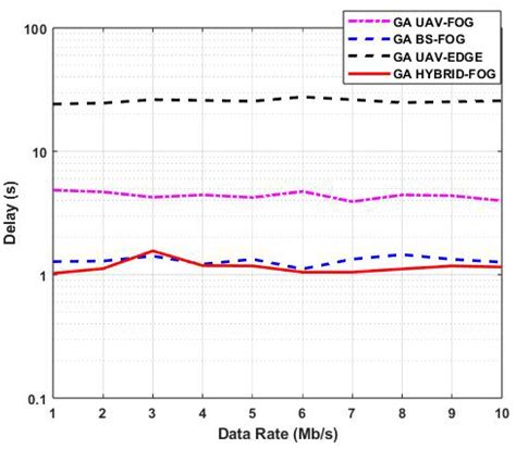 Task Offloading Optimization Using A Genetic Algorithm In Hybrid Fog