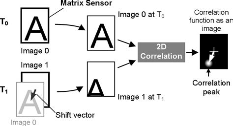 Figure 2 From Real Time Image Motion Tracking Using Emdedded Optical Correlator Technology