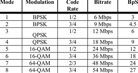 Ieee 802 11a Phy Modes Download Table