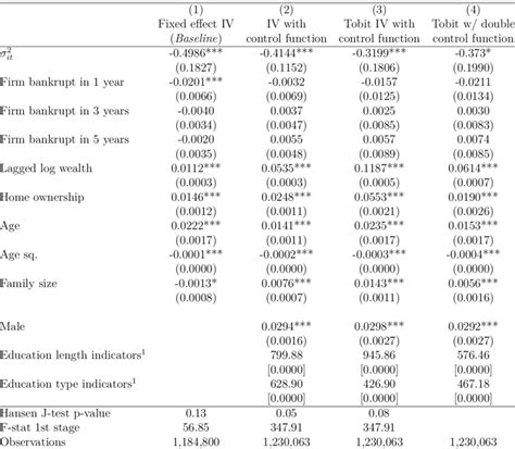 Assessing The Relevance Of Unobserved Heterogeneity And Censoring Download Table