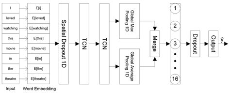 Deep Learning Techniques For Text Classification By Diardano Raihan Towards Data Science