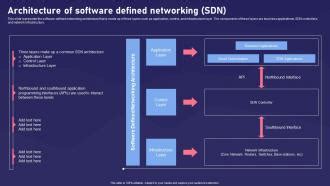 SDN Components Architecture Of Software Defined Networking SDN PPT