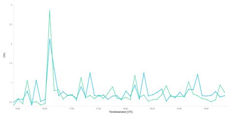 Azure How To Set Ymin And Ymax In A Timechart Render Stack Overflow