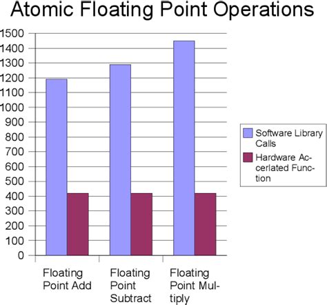 Figure 1 From Analysis Of Hardware Acceleration In Reconfigurable