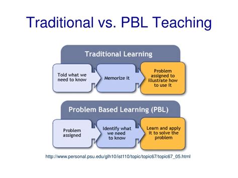 Ppt Problem Based Learning Powerpoint Presentation Free Download