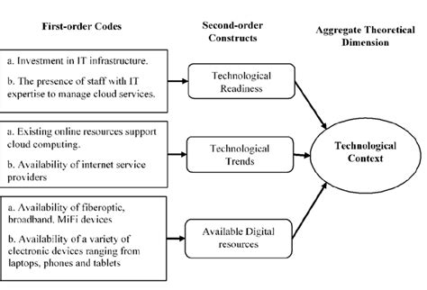 Structure Of Data Related To The Technological Context Download Scientific Diagram