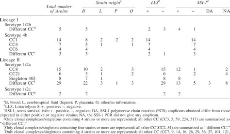 Number Of Strains Split By Lineages Serotypes Multilocus Sequence Download Table