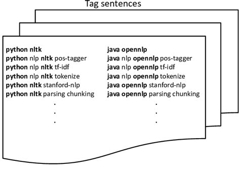 2 The Similar Context Of Pythons Nltk And Javas Opennlp In Tag