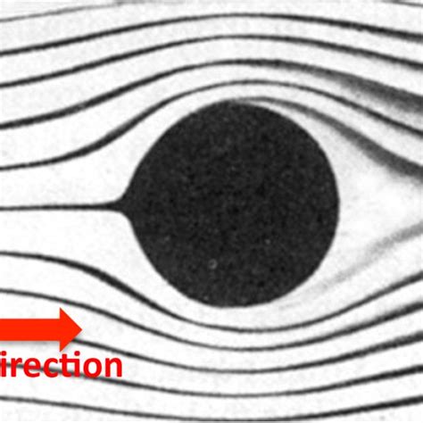 streamlines in fluid flow around an obstacle streamlines are black