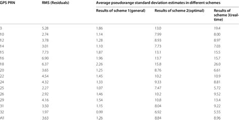 Statistical Results Of The Rms Of Pseudorange Measurement Residuals And