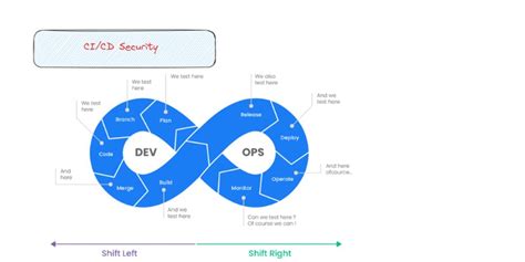 Bilal Awan On Linkedin Building A Secure Cicd Pipeline Beyond The