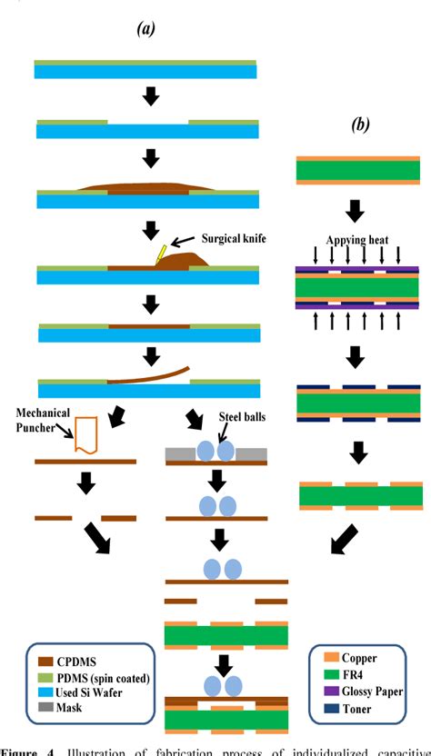 figure 1 from design and fabrication of individualized capacitive