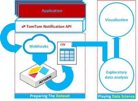 Using Data Science To Analyze And Visualize Tomtom Notification Data Tomtom Developer Blog