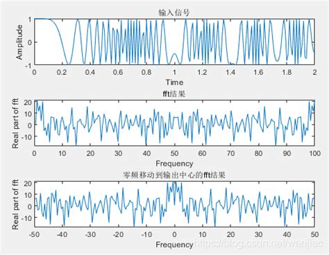 matlab 快速傅里叶变换（fft）结果为什么是复数？ 傅里叶分解为什么是复数 csdn博客