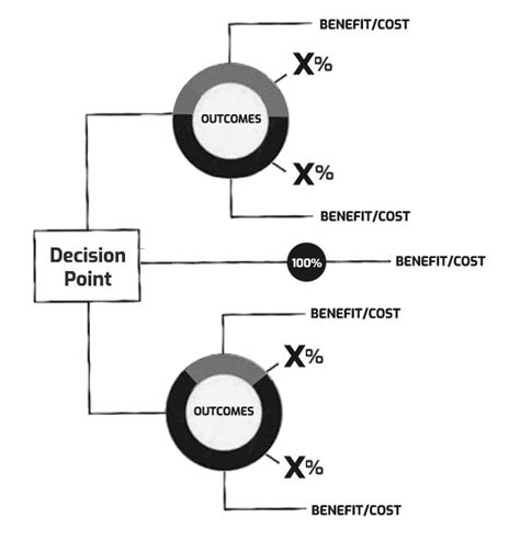 Expected Utility Theory Eut Decision Making Mindware Tutorial