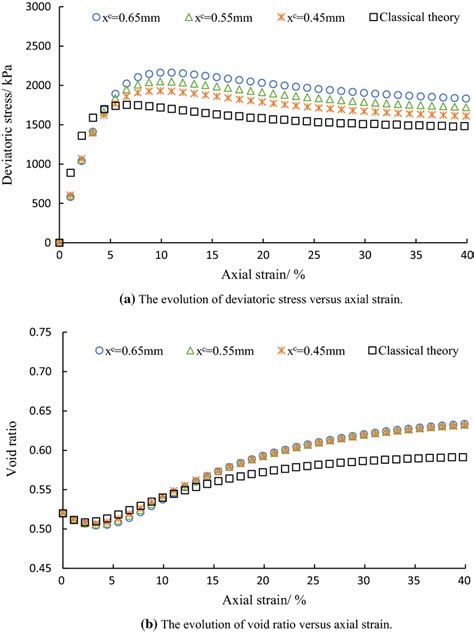 The Stressstrain Curves Based On Classical Theory And Cosserat Theory