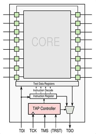 The JTAG Test Access Port TAP State Machine Technical Articles