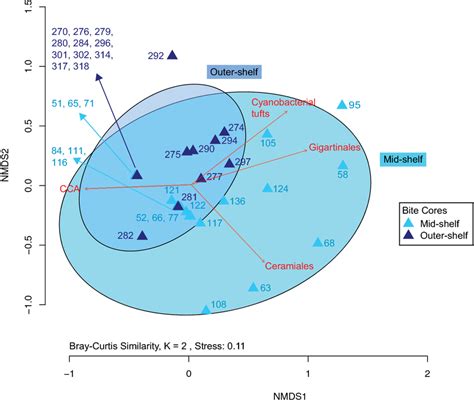 Non Metric Multidimensional Scaling Nmds Ordination Plot Comparing