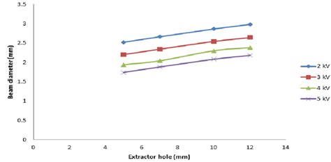 relation between the extractor holes and beam diameter download