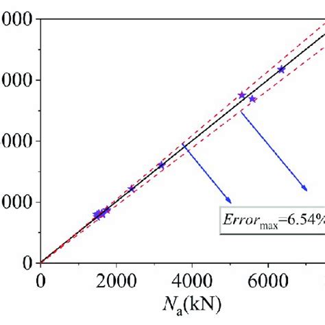 comparison of test and finite element load displacement curves