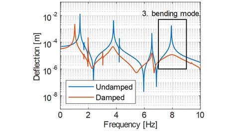 No More Vibrations Viscoelastic Damping Design For The Reduction Of Aircraft Vibrations With
